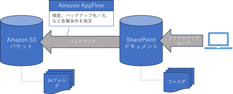 Amazon AppFlowを利用してSharePointからAmazon S3へバックアップする方法